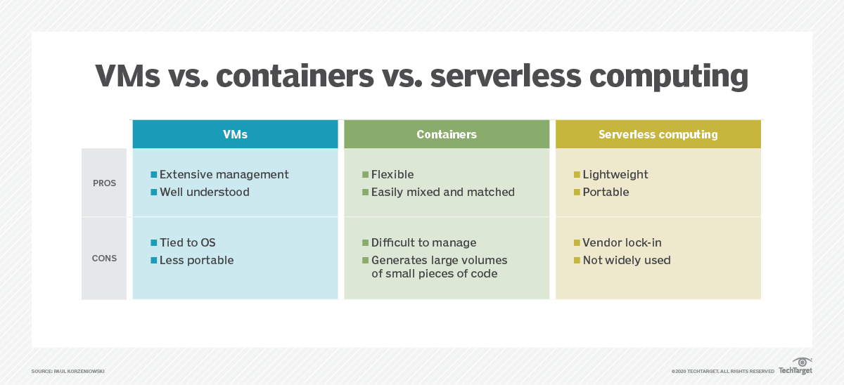 Understand the differences in VM vs. container vs. serverless | TechTarget
