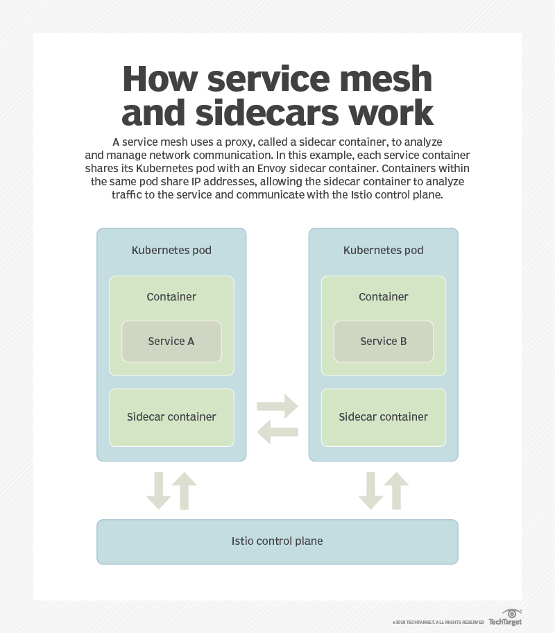 How is service mesh architecture different from SDN and NFV? | TechTarget