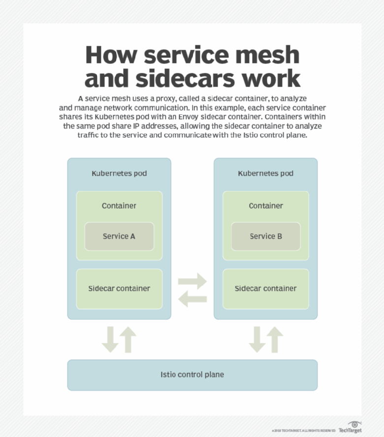 How is service mesh architecture different from SDN and NFV?