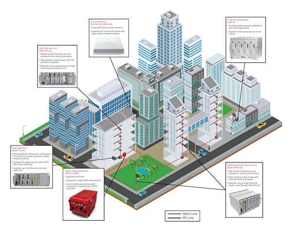 Applying smart building technology in multi-tenant properties