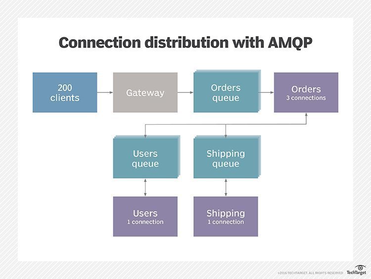 What alternatives to HTTP are there for microservices? | TechTarget