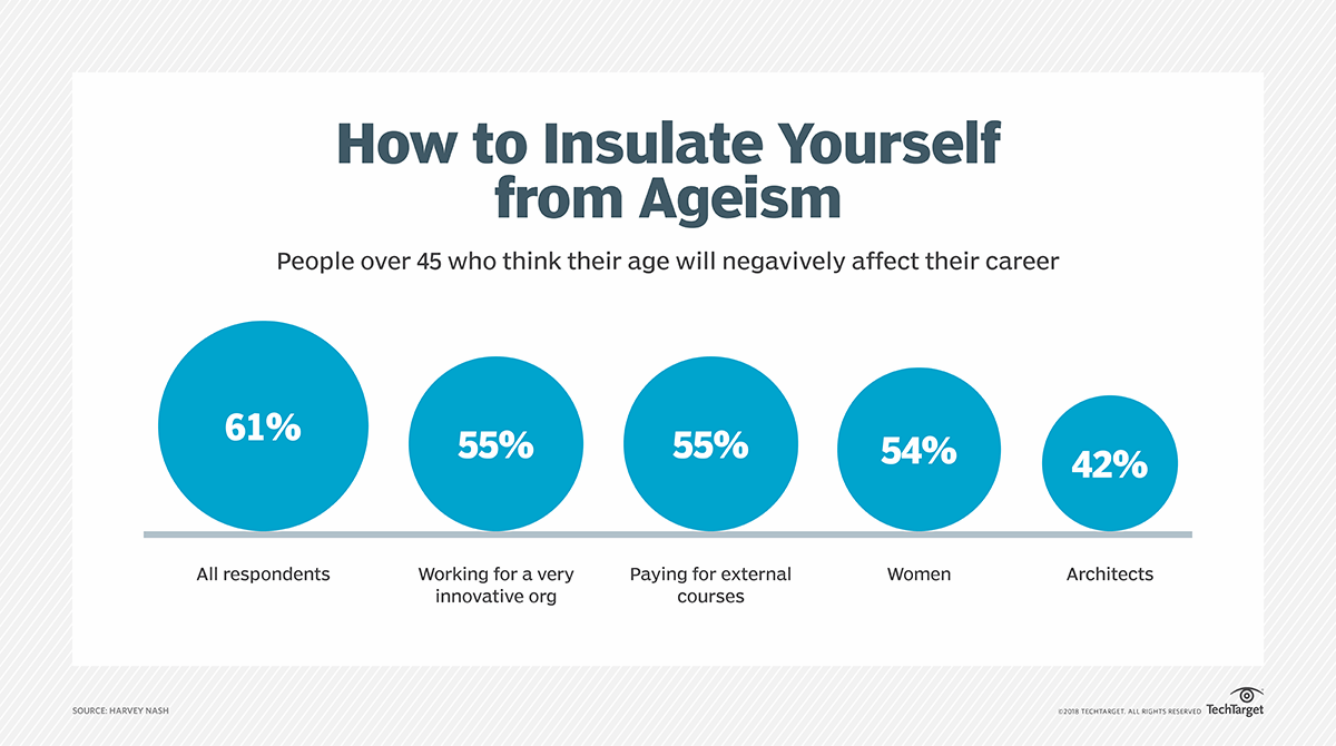 Is there a software developer age limit? Apparently, it's 45 | TechTarget