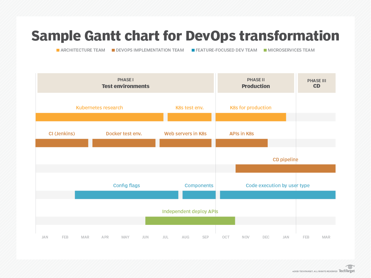 What is a Gantt chart? - Definition from SearchSoftwareQuality