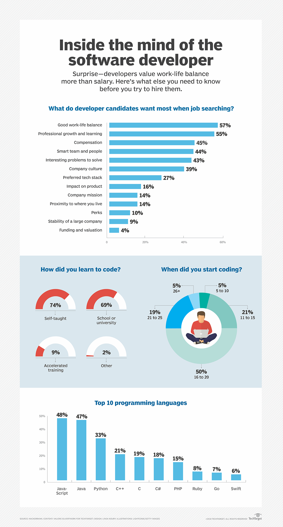 Want to make software developer hiring easier? Be flexible | TechTarget