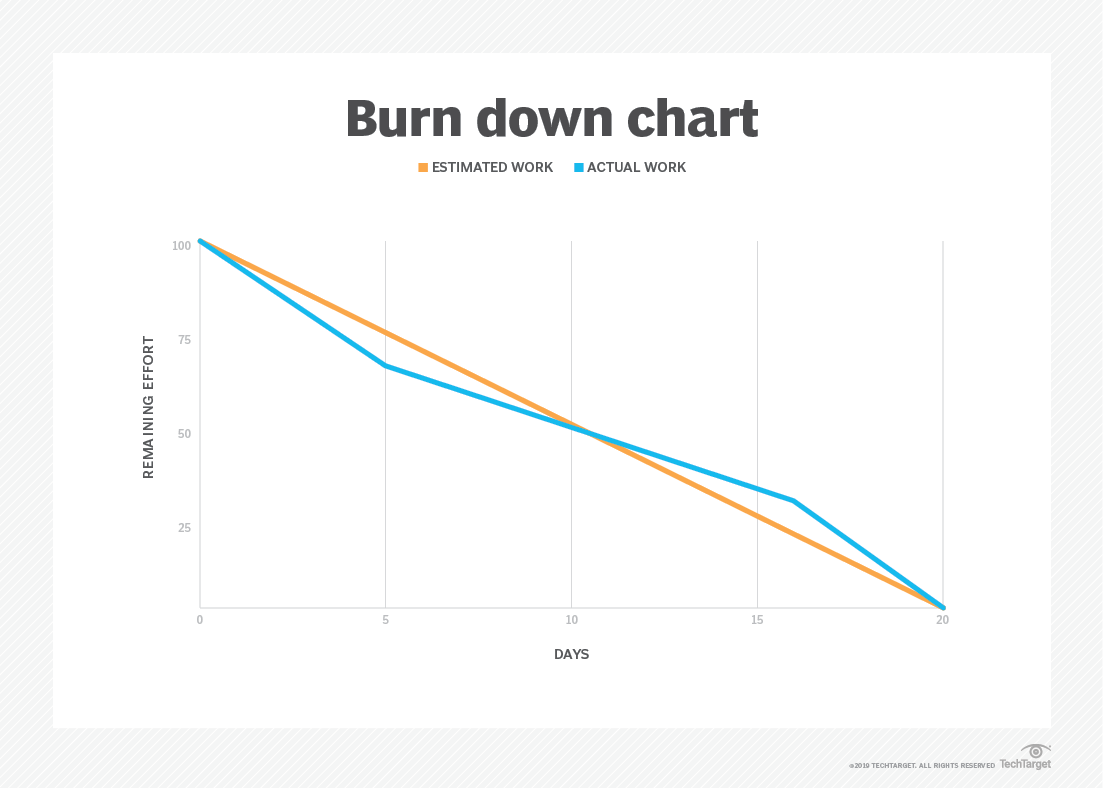 Project management tools and strategies: Gantt charts, PERT charts and ...