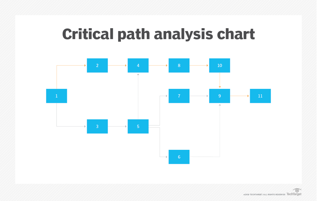 Project management tools and strategies: Gantt charts, PERT charts and ...