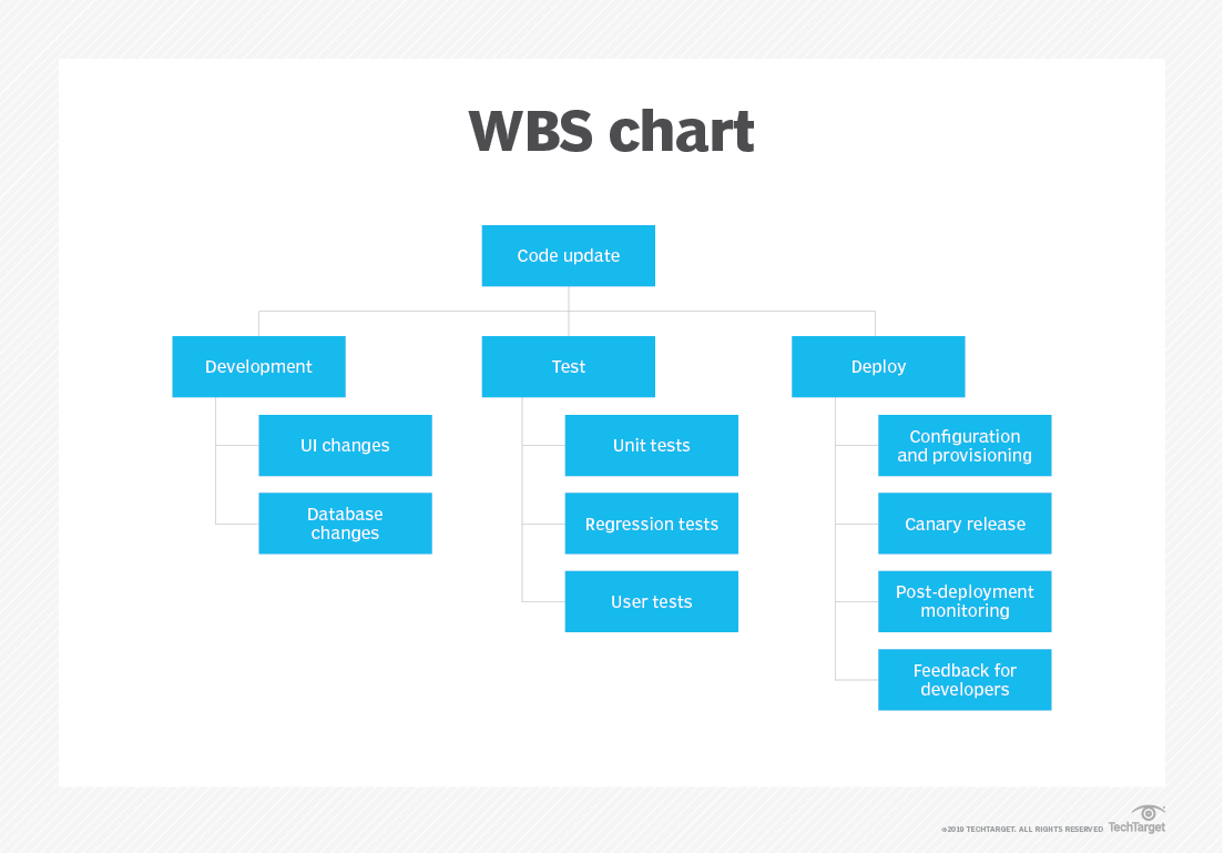 Project management tools and strategies: Gantt charts, PERT charts and ...