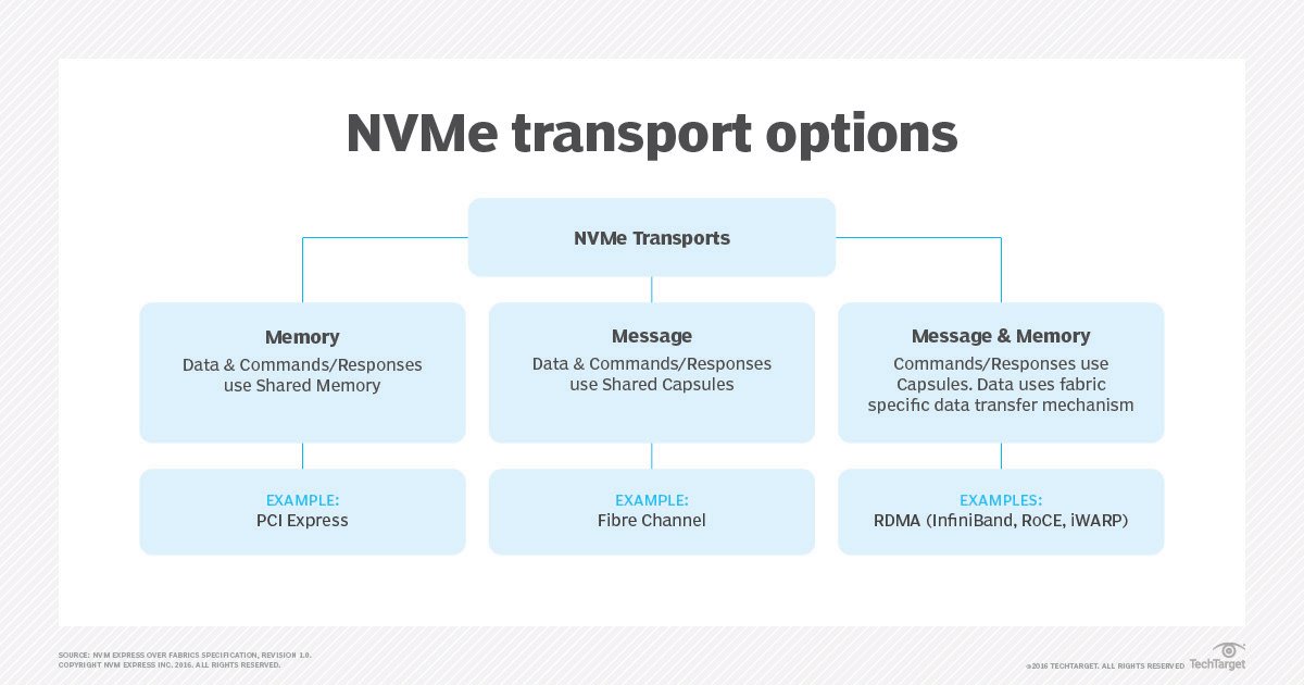 NVMe over Fabrics (NVMe-oF)-a tech definition – t-Blog