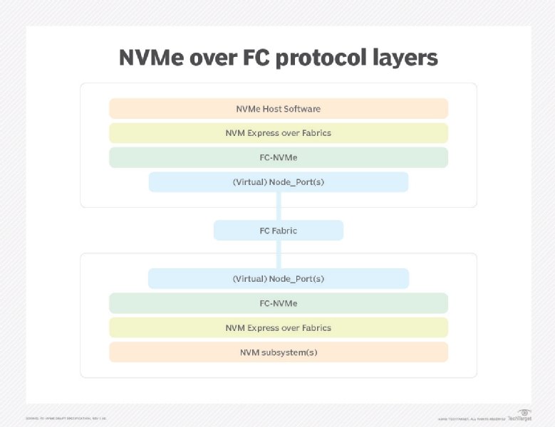 什么是光纤通道上的NVMe (NVMe over FC)或FC-NVMe标准?——WhatIs.com的定义 - 必威 安全