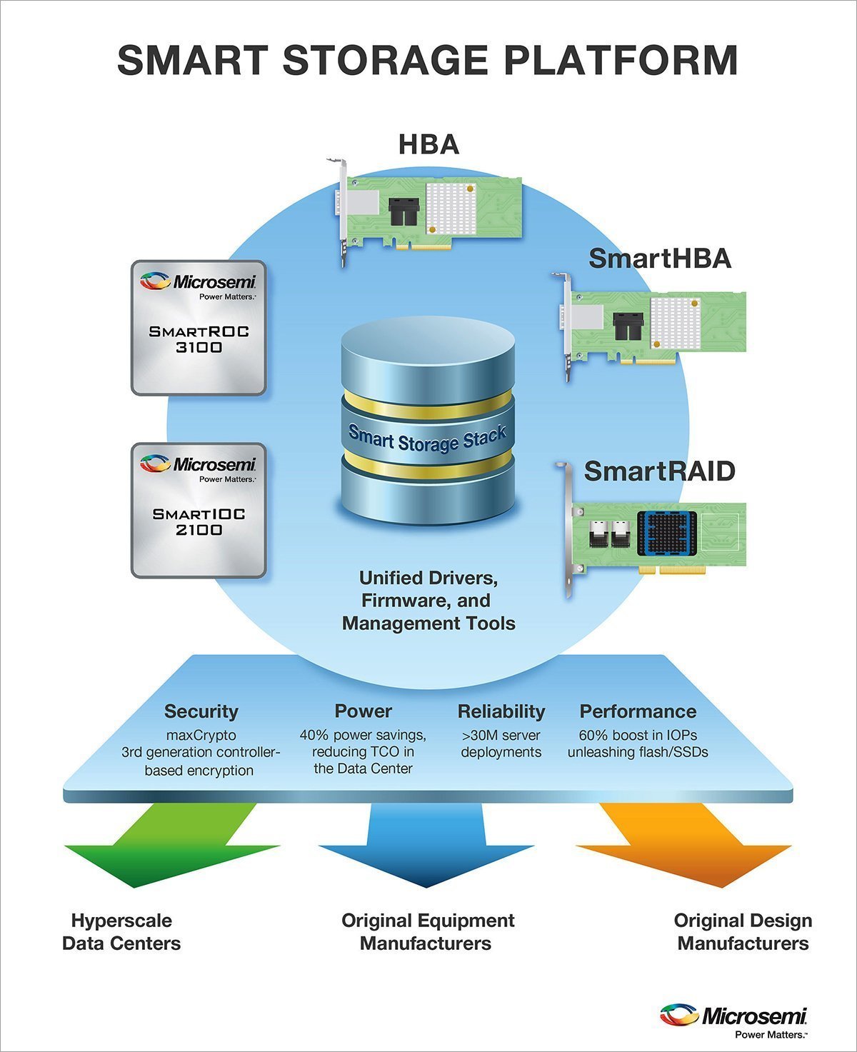 Microsemi upgrades controllers based on HPE technology | TechTarget