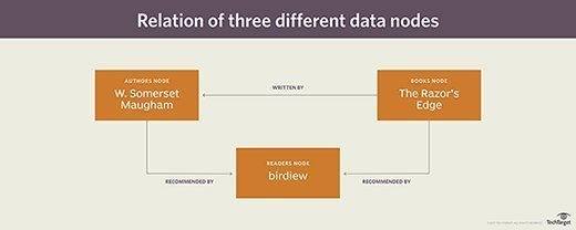How To Use A Sql Server Graph Database To Map Data Relationships