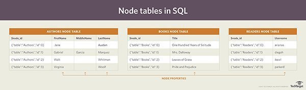 How To Use A Sql Server Graph Database To Map Data Relationships