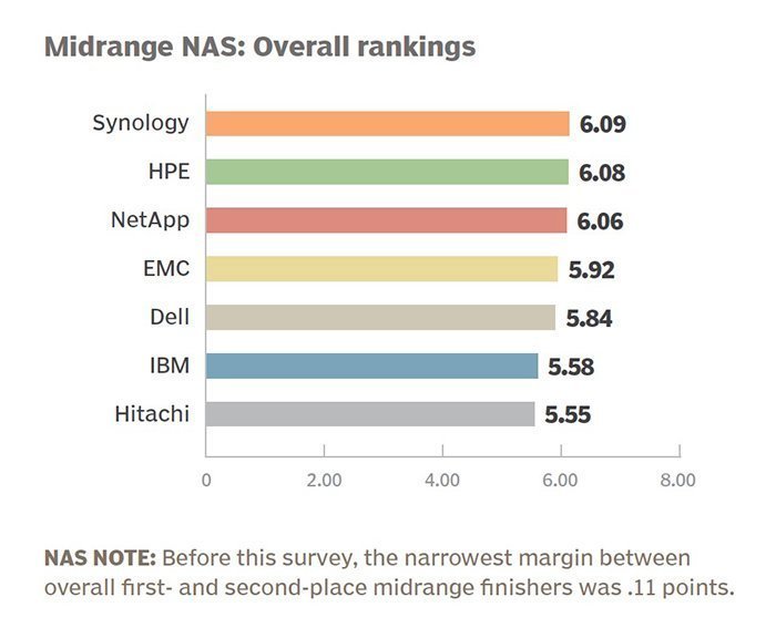 NetApp and Synology top NAS storage systems survey | TechTarget
