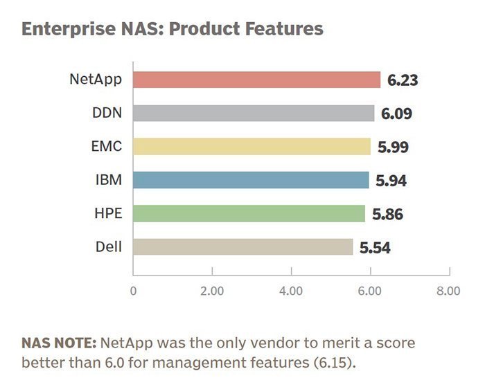 NetApp and Synology top NAS storage systems survey | TechTarget