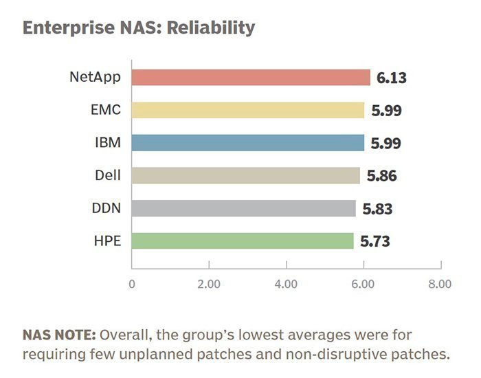 NetApp and Synology top NAS storage systems survey | TechTarget
