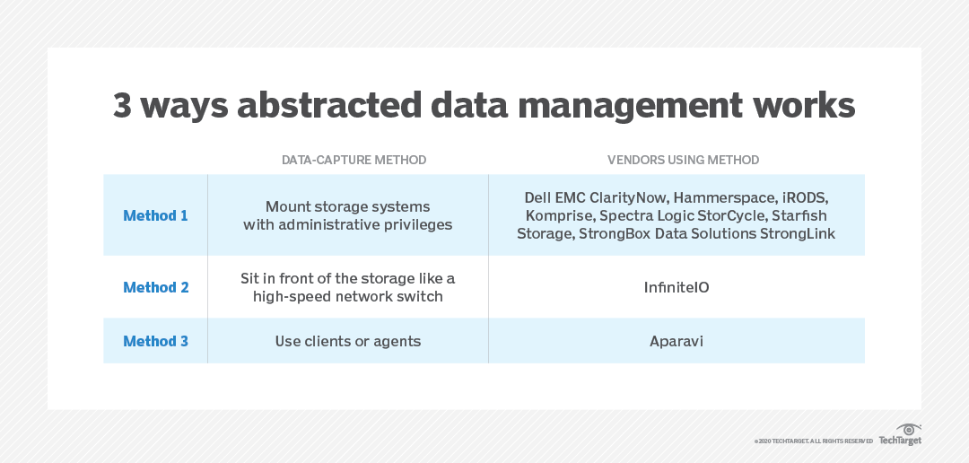 What the breakup of data management and storage means to you | TechTarget