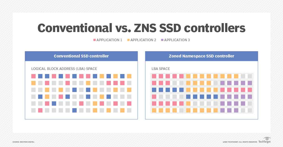 NVMe Zoned Namespace lowers costs and improves performance | TechTarget
