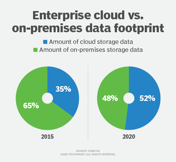 5 critical capabilities for multi-cloud data management | TechTarget