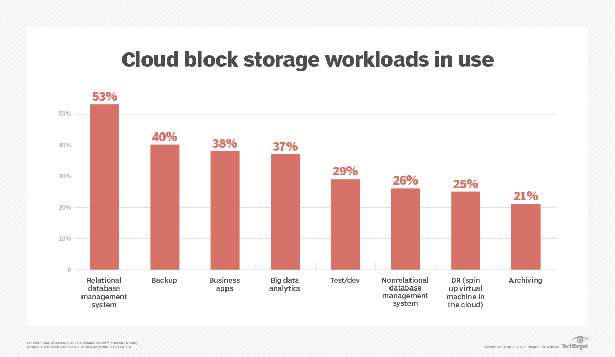 Understanding Object Storage Vs Block Storage For The Cloud Techtarget