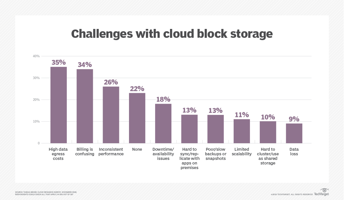 Top 4 cloud block storage challenges to beware of | TechTarget