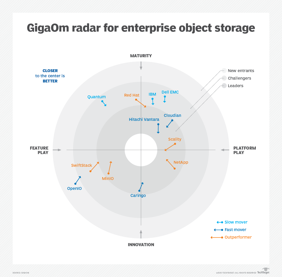 Use Cases For Object Storage Ramp Up To Meet Emerging Demands Techtarget