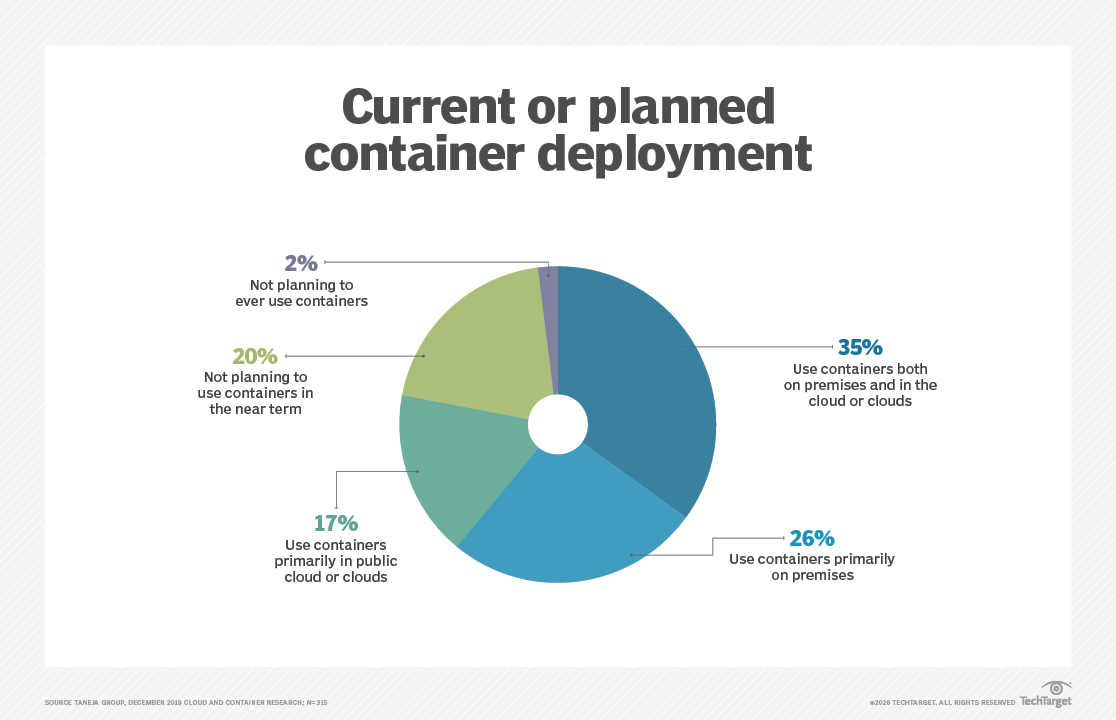 Container data storage's emerging role now and in the future | TechTarget