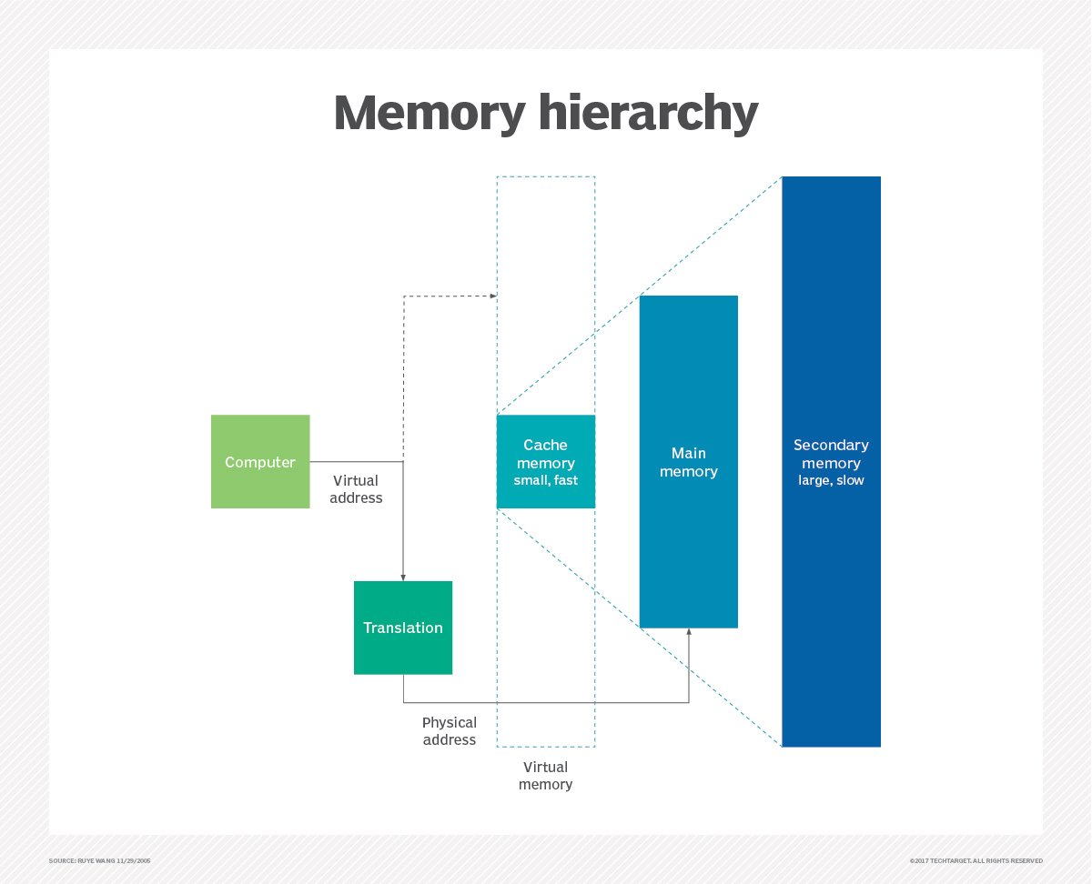 What Is Computer Memory And What Are Different Types 