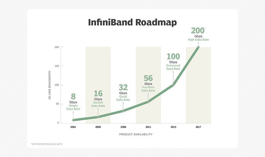 InfiniBand networking expands beyond HPC sweet spot - Speeds of storage ...