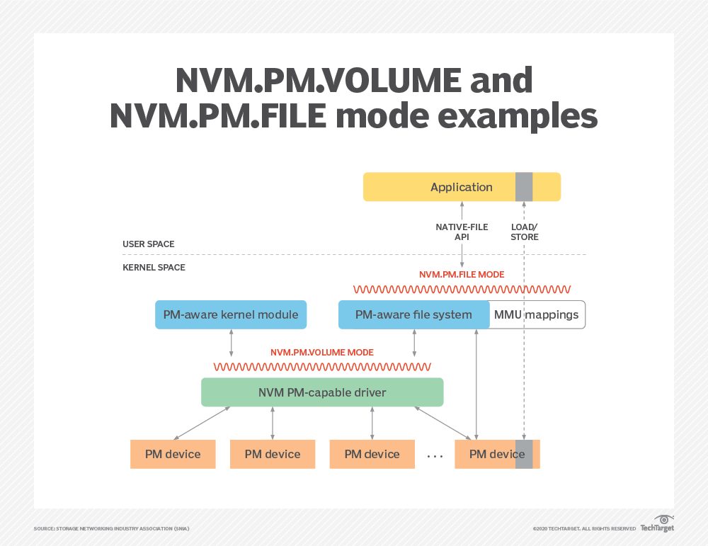 SNIA's NVM Programming Model and how it works | TechTarget