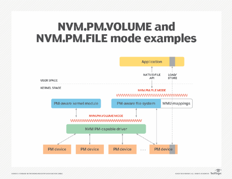 Snias Nvm Programming Model And How It Works