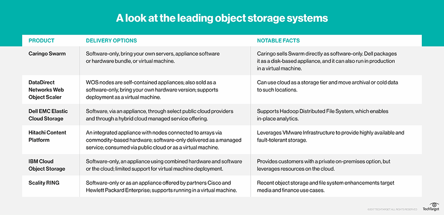 The leading object storage vendors offer broad range of options ...