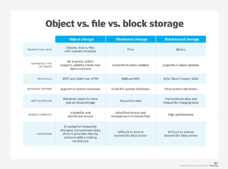 理解云中的对象存储和块存储 - 必威 安全