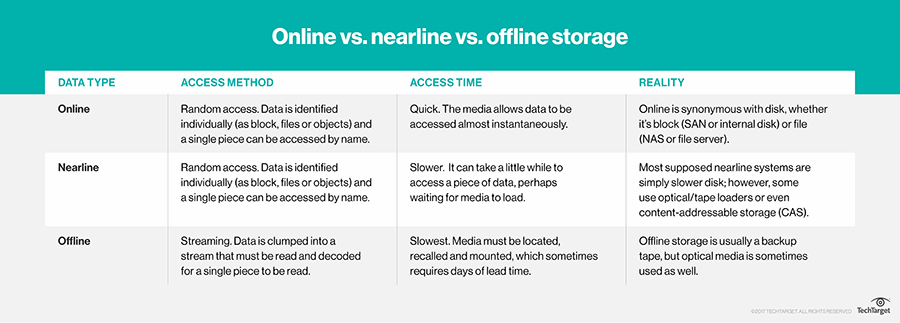 nearline storage-a tech definition – t-Blog