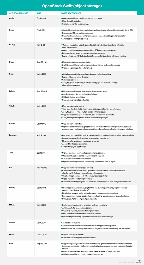 什么是OpenStack Swift？- Whatis.com的定义 - 必威 安全