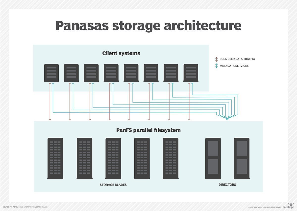 What Is Parallel File System Definition From TechTarget