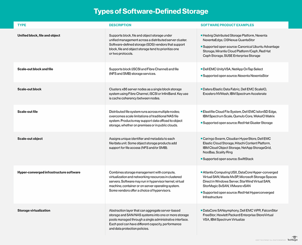 What Is Software defined Storage SDS Definition From TechTarget what-is-software-defined-storage-sds-definition-from-techtarget