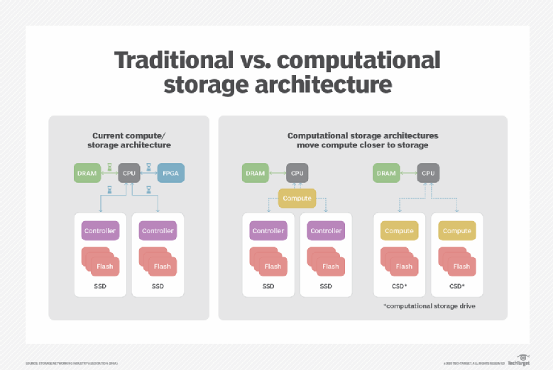 Computational Storage May Ease Edge Storage Efforts