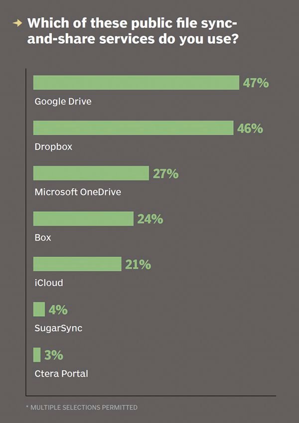Companies use caution with cloud file sync and share