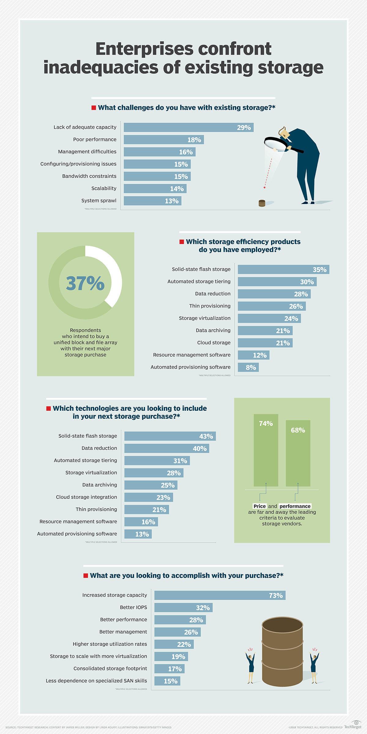 Primary storage optimization overcomes a range of challenges | TechTarget