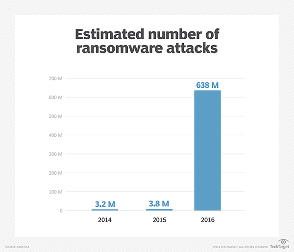 How ransomware variants are neutralizing data backups