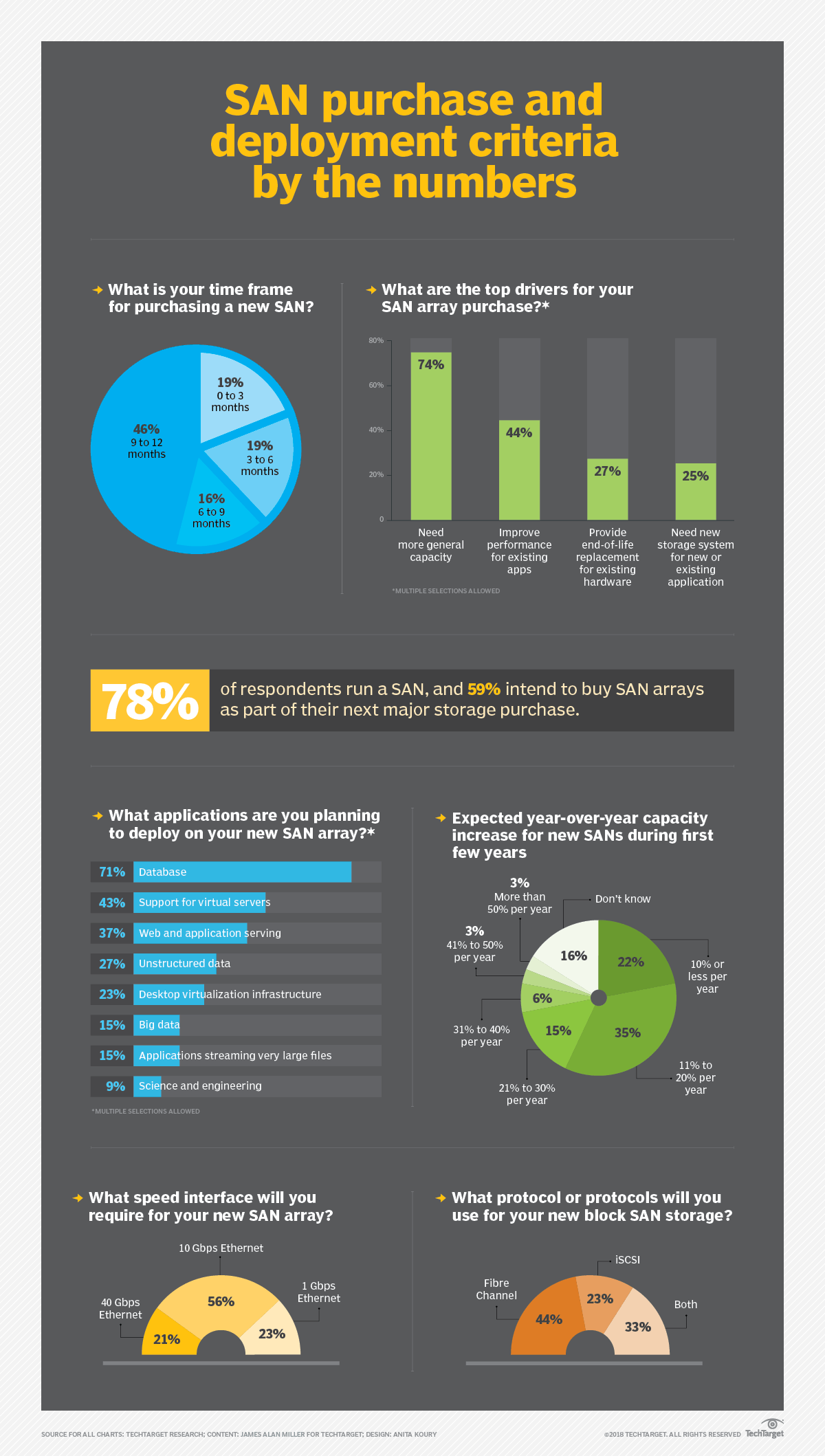 SAN purchase and deployment criteria by the numbers | TechTarget