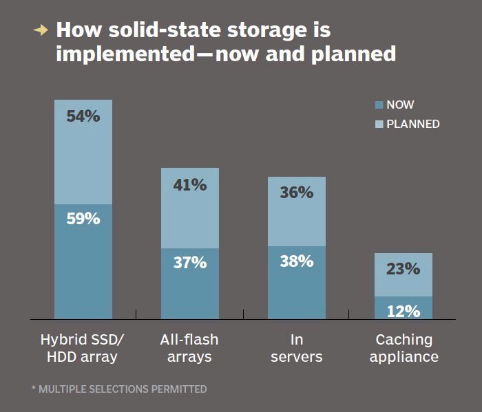 Performance counts when buying a solid-state storage device | TechTarget