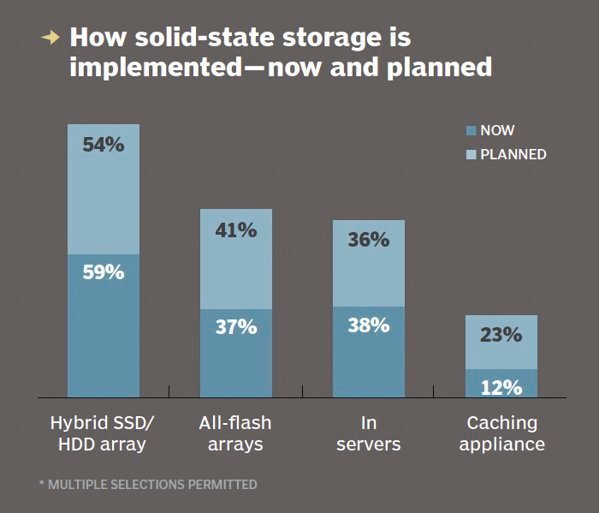 Performance counts when buying a solid-state storage device
