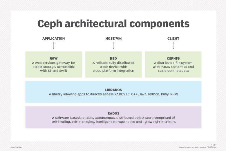 What is Ceph? - Definition from WhatIs.com What is Ceph? - Definition from WhatIs.com