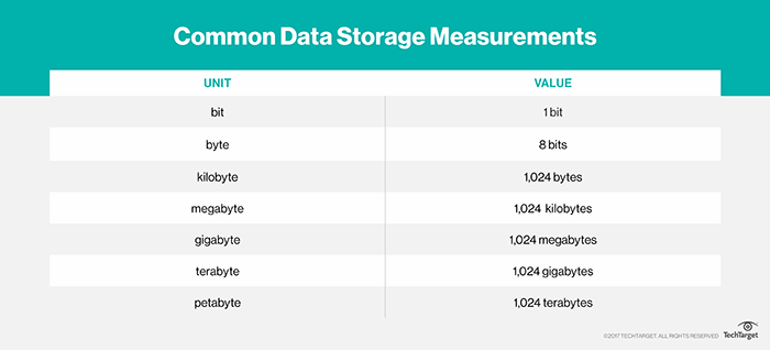 Breaking down the costs of cloud storage | TechTarget