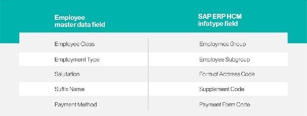 Integrating Successfactors Employee Central With Sap Erp