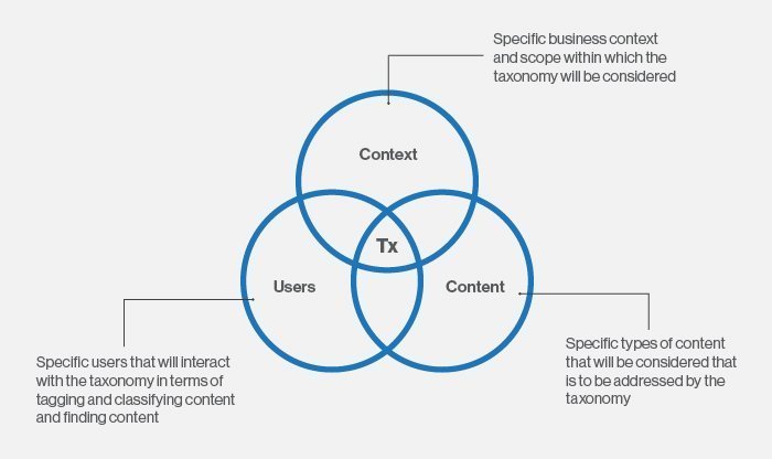 8 steps to building a website taxonomy | TechTarget