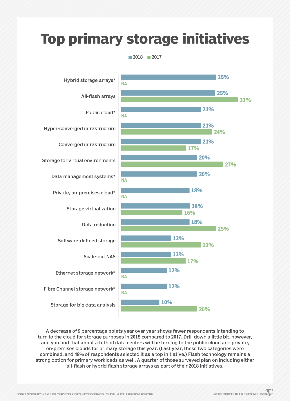 IT spending priorities for 2018 include cloud and flash storage ...