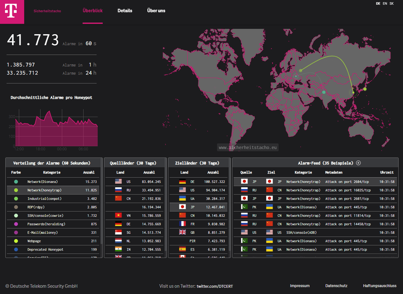 T-Pot: Den kostenlosen professionellen Honeypot nutzen | Computer Weekly