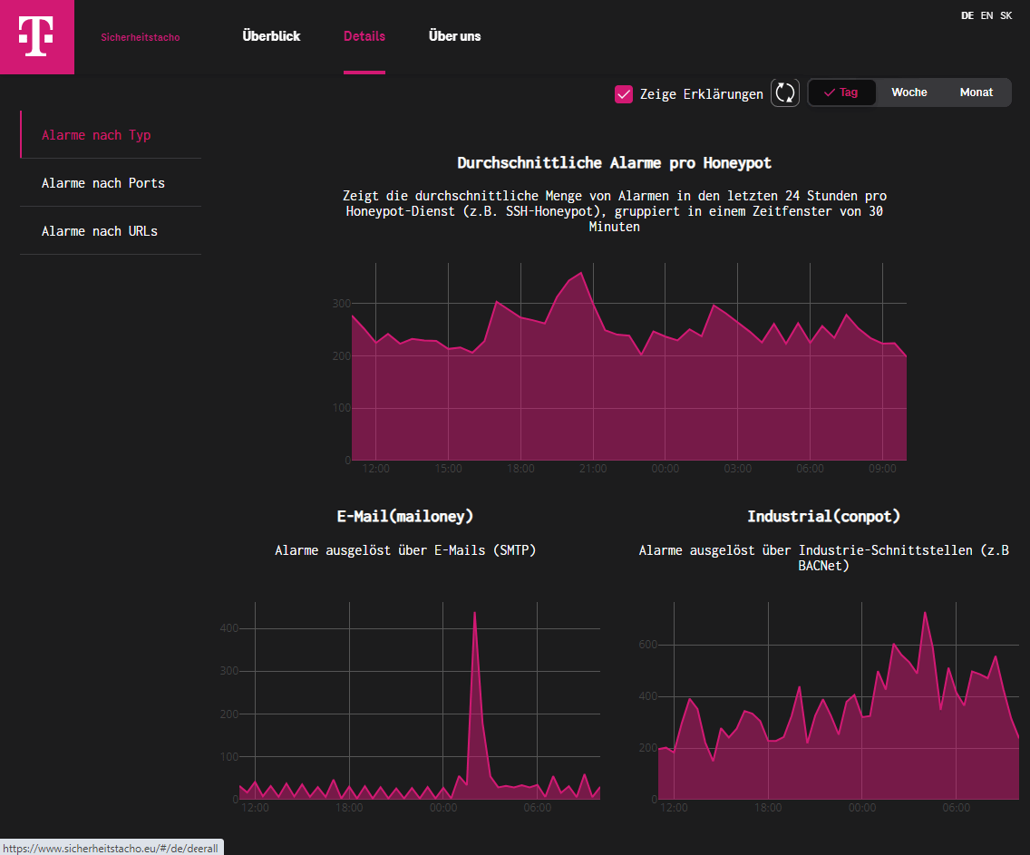 T-Pot: Den kostenlosen professionellen Honeypot nutzen | Computer Weekly